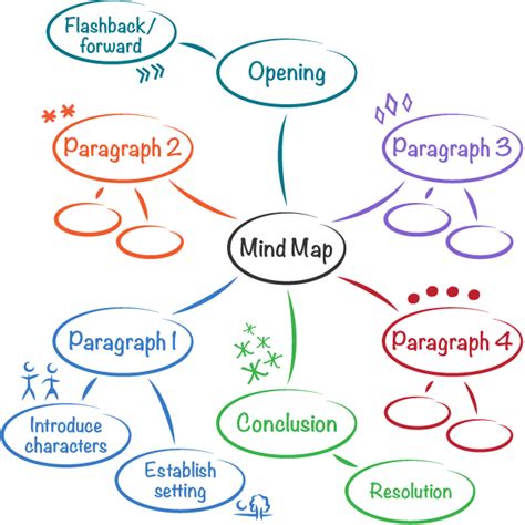 Mind Maps Learning English Learn English Mind Map