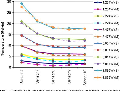 Figure 8 From Emulation Based Transient Thermal Modeling Of 2d3d