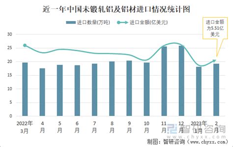 2023年2月中国未锻轧铝及铝材进出口数量分别为1931万吨和3846万吨智研咨询