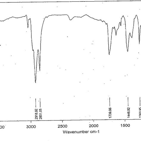 Ft Ir Spectra Of Purified Lycopene Download Scientific Diagram