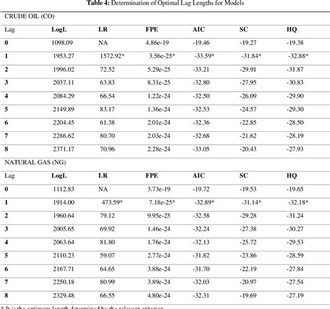 Table 4 From The Causality Relationship Between Energy Prices And Developed Countries Indices