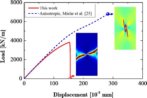 Figure 12 From Phase Field Modeling Of Brittle Compressive Shear Fractures In Rock Like