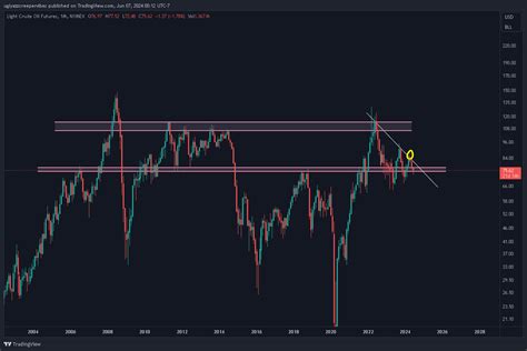 Nymex Dl Cl1 Chart Image By Uglyazzcreepervibes — Tradingview
