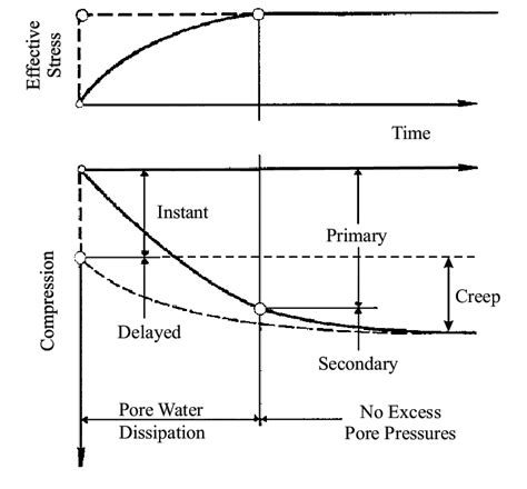 14 Definition Of Instant And Delayed Compression After Bjerrum 1967 Download Scientific