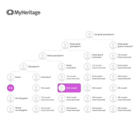 Second Cousin Myheritage Wiki