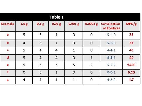 Lab 4 Most Probable Number Method Mpn Most