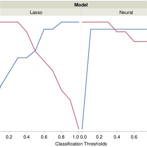 Accuracy Of Classification By Adaptive Lasso Model M1 And Neural Download Scientific Diagram