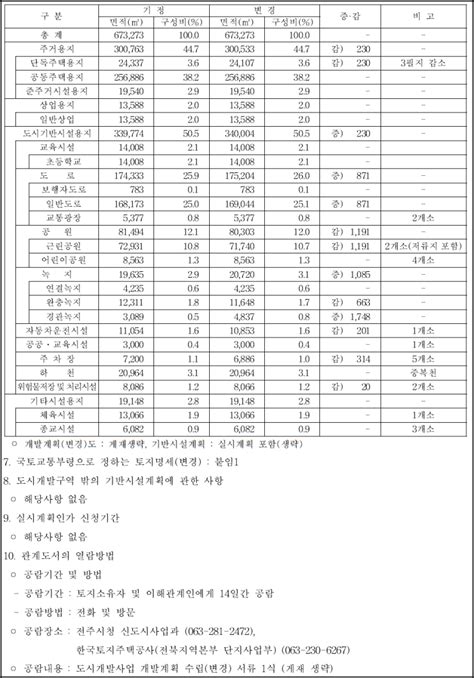 국토부 전주효천 도시개발사업 개발계획 수립변경 및 실시계획변경 인가 및 지형도면 고시 네이버 블로그