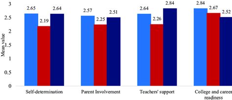 Independent Samples T Test Of Variables By Slds Gender Download