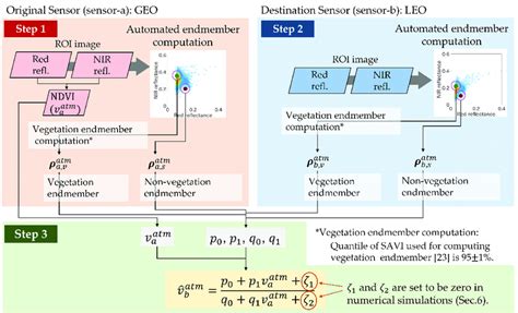 Schematic Of A Basic Algorithm For The Ndvi Transformation Equation Download Scientific Diagram