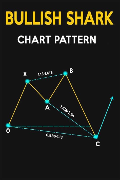 Bullish Shark Harmonic Chart Pattern