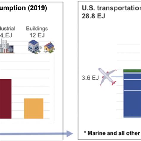 Inputs And Outputs Of Electricity Generation By The U S Grid U S Download Scientific Diagram