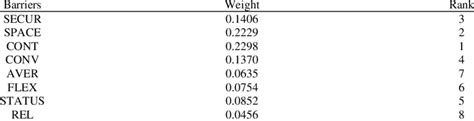 Final Weights And Preference Ranking Of Barriers Download Scientific