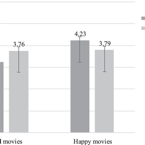 Experiment 3 Interaction Between Controllability And Movie Type On