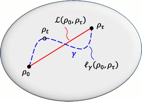 Illustration Of Geometric Quantum Speed Limits The Dashed Blue Curve
