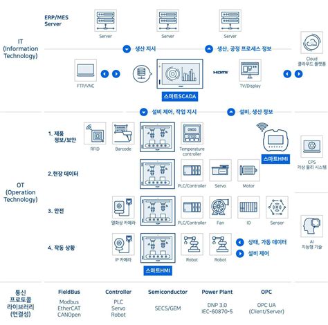 이미지 스마트팩토리 스마트hmiscada의 구성 및 역할