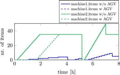 Figure From A Library To Simulate Processes In The Factory Hall Semantic Scholar