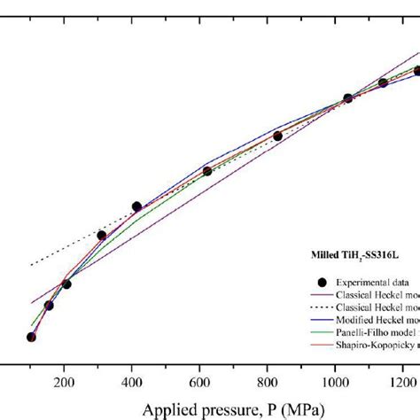 Fitted Relative Density Versus Compaction Pressure Download Scientific Diagram