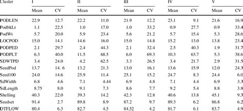 Average Valuescluster For The 14 Continuous Variables Mean
