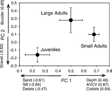 Differences In Microhabitat Use By Juvenile 48 Mm Sl Small Adult