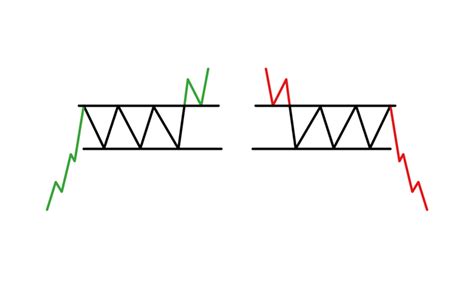 Using Rectangle Patterns To Trade Breakouts