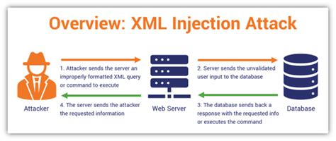 Xml Injection Attacks What To Know About Xpath Xquery Xxe And More