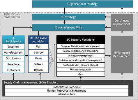 Proposed Supply Chain Management Framework Download Scientific Diagram