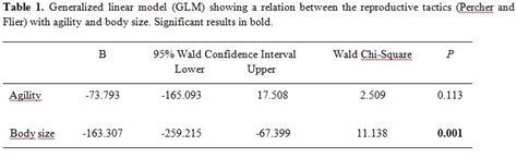 Generalized Linear Model What Does Mean The B In A Glm Result Cross Validated