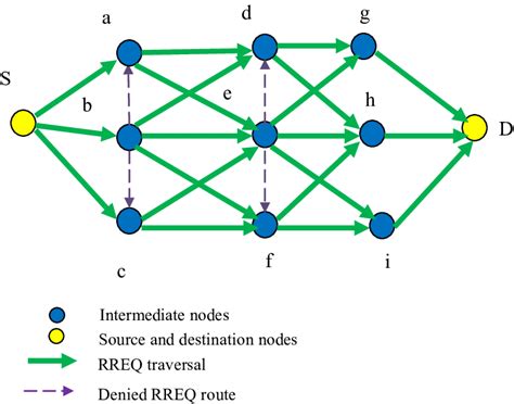Route Discovery See Online Version For Colours Download Scientific Diagram