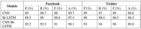 Performance Of Cnn Bi Lstm And Cnn Bi Lstm On Small Dataset