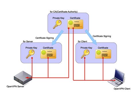 DD WRT OpenWRT VPN 安全地使用公共WIFI沒加密的 Hotspot熱點接入 by Upsangel