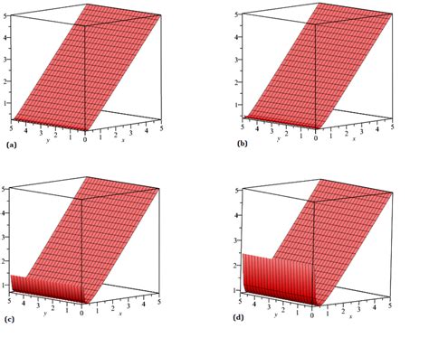 The behavior of V w ς with respect to w and ς for different values Download Scientific