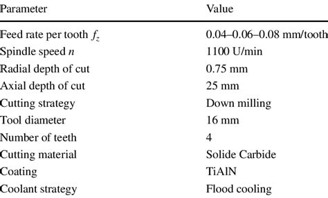 The Cutting Parameters For The Determination Of The Process Forces Download Scientific Diagram