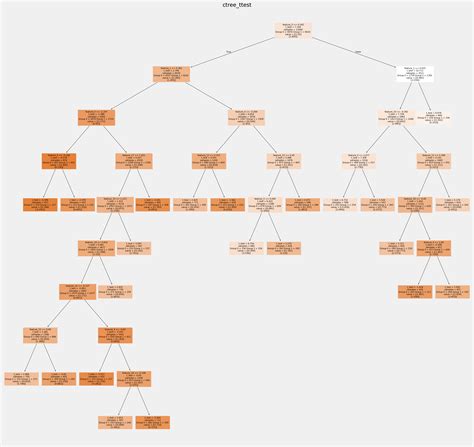 Causal Treesforests Treatment Effects Estimation And Tree