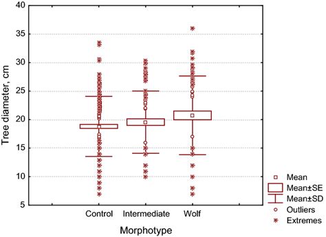 The Mean Diameters Of The Control Intermediate And Wolf Morphotypes