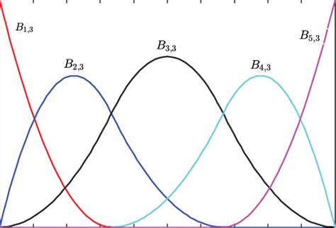 Uniform B Spline Basis Functions For N 5 K 3 And Ξ Download