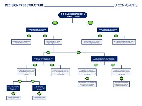 Free Customizable Decision Tree Templates Highfile