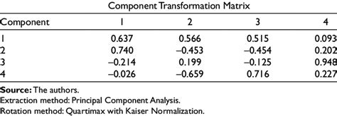Component Transformation Matrix Download Scientific Diagram
