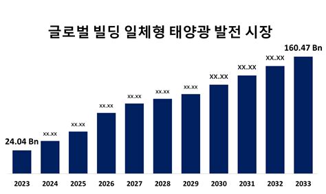 글로벌 빌딩 일체형 태양광발전 시장 규모 점유율 2033년 예측 글로벌 빌딩 일체형 태양광발전 시장 규모 점유율 2033년 예측