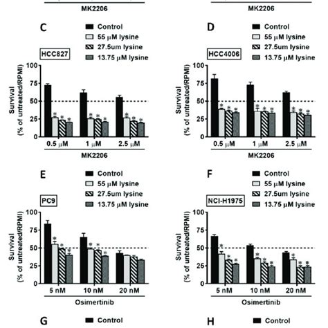 Egfr Mutant Nsclc Cell Survival Strongly Reduced Under The Combined