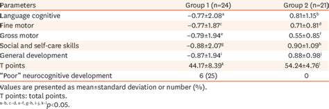 Neurocognitive Functions Of The Patients With Malnutrition And Healthy