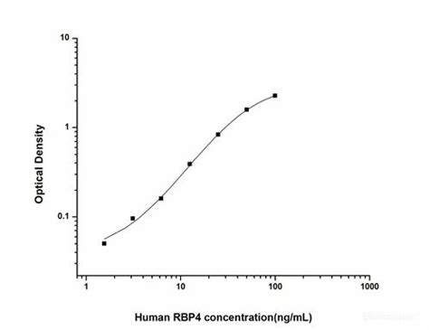 Elabscience Human Rbp4 Retinol Binding Protein 4 Plasma Elisa Kit At