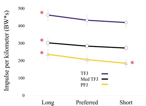 Total Tibiofemoral Joint Tfj Patellofemoral Joint Pfj And Medial