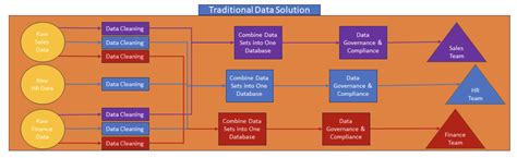 What Is Data Fabric DataCamp