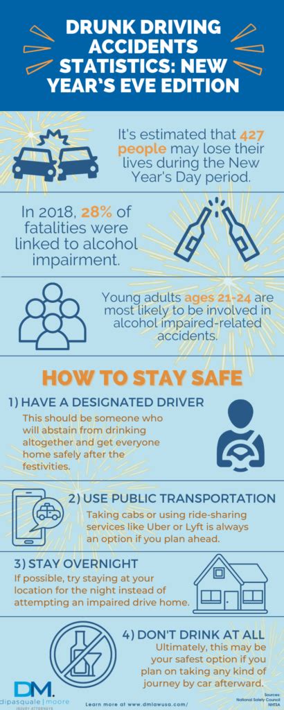 Drunk Driving Accidents Statistics New Years Eve Edition Infographic