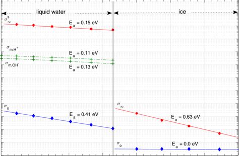 The Temperature Dependence Visualised As An Arrhenius Plot σ ∼ E Download Scientific Diagram