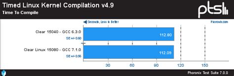 Intels Clear Linux Switches Over To Gcc 7 Compiler Phoronix