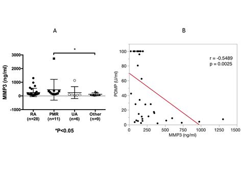 Effectiveness Of Platelet Derived Microparticles For The Diagnosis And Clinical Evaluation Of