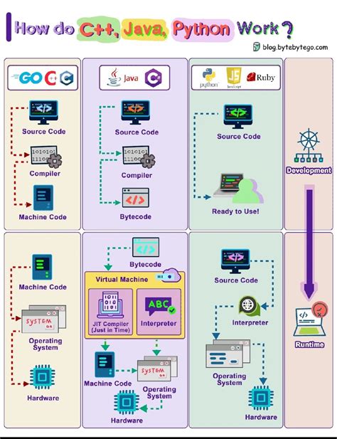 Yassine Darwezi On Linkedin How Do C Java Python Work 💡