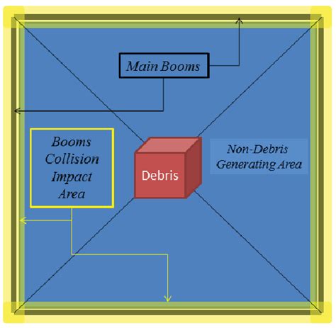 Simplified Geometry Of Attached Drag Sail With Its Debris Generating Area Download Scientific